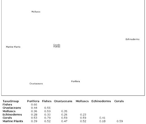 Second Stage Nmds Plot For Each Floral And Faunal Assemblage And The