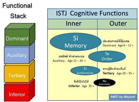 Mbti By Wajasit Cf ท้้ง 4 ของ Istj คุณรู้จักหน้าที่ Facebook
