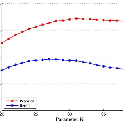 Performance Of Local Feature Matching With Different Ks Download Scientific Diagram