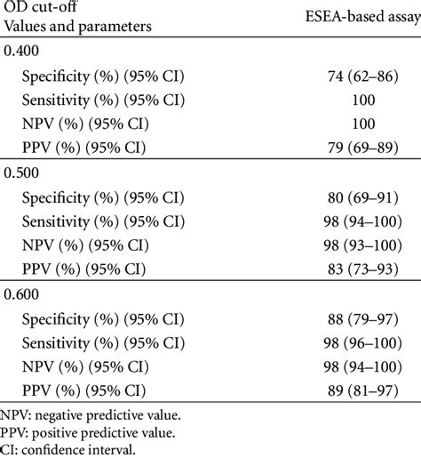 sensitivity specificity positive predictive values and negative