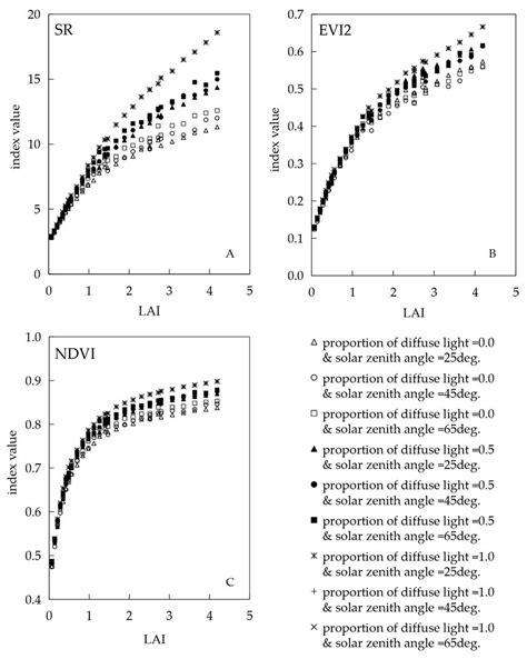 Vegetation Indices Calculated Using The Reflectance In Figure 2 The Download Scientific