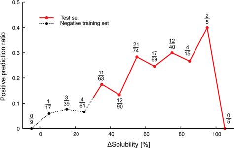 Positive Prediction Ratio Along The Δsol Solubility Positive Download Scientific Diagram