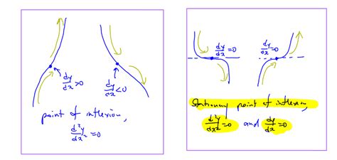 Am Unit 12 Applications Of Differentiation Tim Gan Math