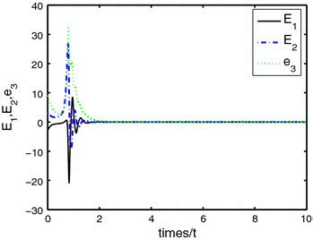 The Sum Subsystem And The Error System Are Stabilized Download Scientific Diagram
