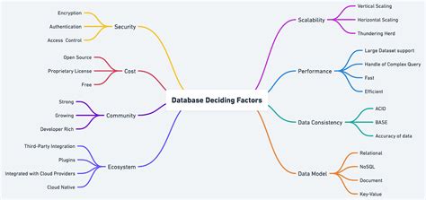 Factors To Consider In Database Selection By Alex Xu