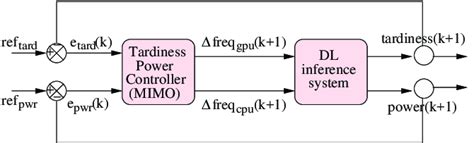 Mimo Control Of Tardiness And Power Download Scientific Diagram