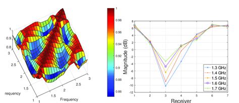 A Cross Correlation Calculation Using Equation 8 For Transmitter 1