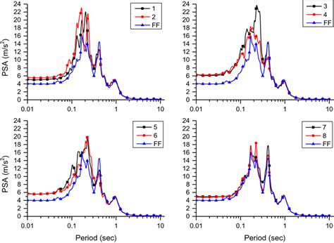 Comparison Of Pseudo Spectral Acceleration At Free Field Ff And