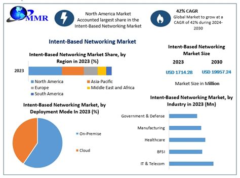 Intent Based Networking Market Industry Analysis