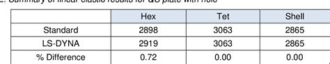 Table 2 From A Roadmap To Linear And Nonlinear Implicit Analysis In Ls Dyna Semantic Scholar