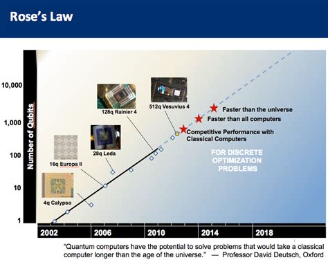 1 Million Qubit Quantum Computers By 2025