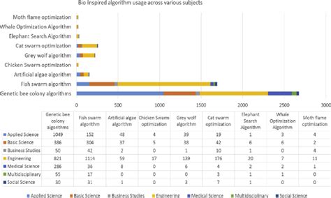 Usage Of The Bio Inspired Algorithm Across Various Subjects Domain
