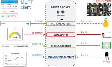 Руководство по созданию проекта на Esp8266 с удаленным управлением