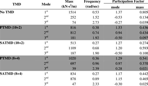 Numerical Results Of Modal Analysis Download Table