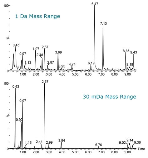 Application Of Exact Mass Ms In Bioanalysis Discovery Quantitation