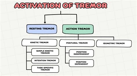 Approach To Tremors Gp Companion