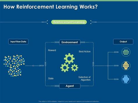 Artificial Intelligence Machine Learning Deep Learning How Reinforcement Learning Works Ppt