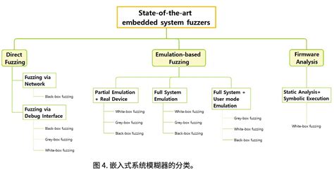 论文阅读 Fuzzing Of Embedded Systems A Survey嵌入式论文阅读 Csdn博客