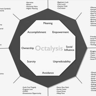 Abbildung Octalysis Framework Von Yu Kai Chou Quelle The Octalysis Download Scientific