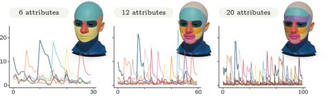 Effects Of Traversing Each Latent Variable Of Led Vae Trained Enforcing