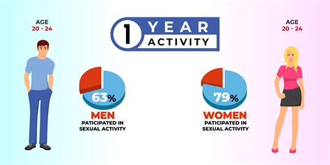 Average Frequency Of Sex By Age Statistics