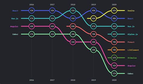 10 Most Popular Web Frameworks 2023 Best Framework For Web Development