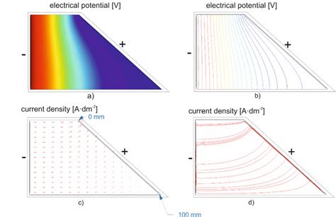 Simulation Of Electrical Potential And Current Density Distribution In