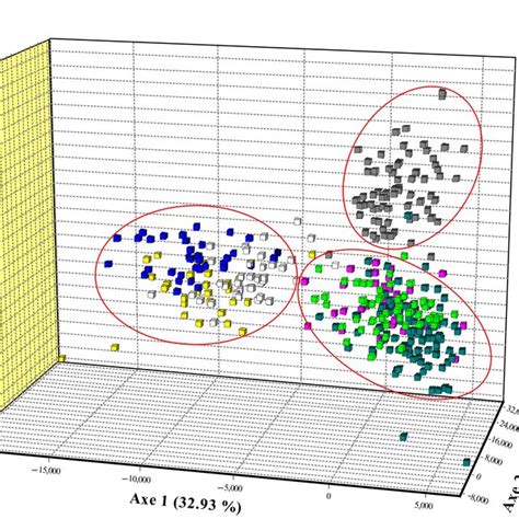 Factorial Correspondence Analysis Performed For Chinese Muntjac Based Download Scientific