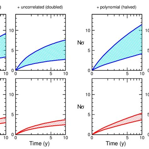 as in fig 5 but for polynomial and uncorrelated systematic errors