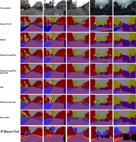 Segmentation Results Of Different Methods On Camvid Dataset P Decovnet