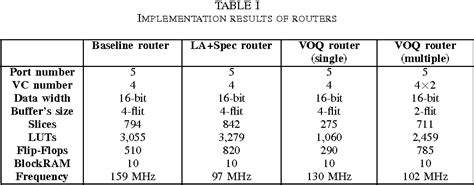 table i from a low cost single cycle router based on virtual output