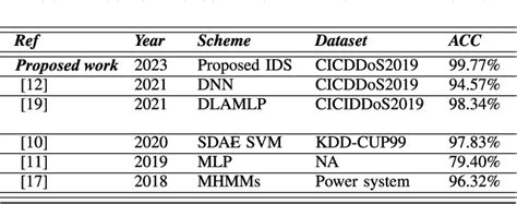 Table Vii From An Explainable And Resilient Intrusion Detection System