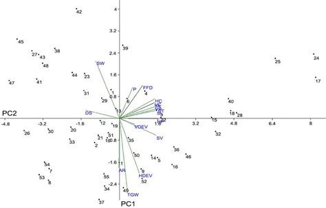 The Principal Component And Biplot Analysis For Pc1 And Pc2 Based On