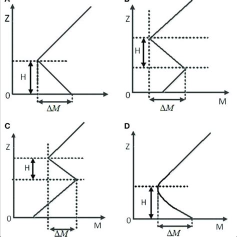 Atmospheric Duct Definitions A Surface Duct B Surface Based