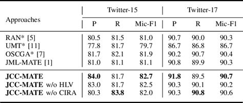 Table Ii From Joint Modal Circular Complementary Attention For