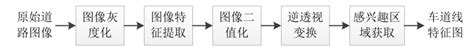 基于opencv的实时车道线分割＆车道保持系统（源码＆教程）基于opencv的实时车道线分割and车道保持系统 Csdn博客