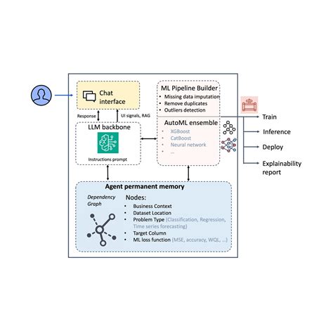 amazon science amazon q developer in sagemaker canvas is a new