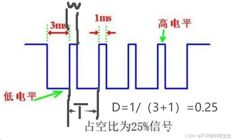 关于pwm的一点总结 csdn博客