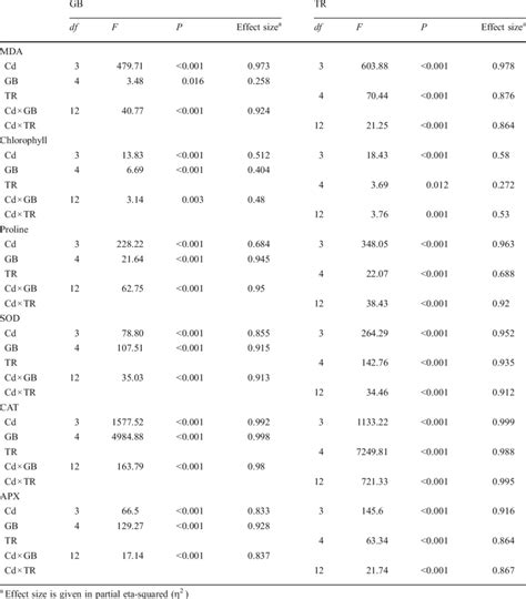 Summary Of Two Way Analysis Of Variance For The Analyzed Parameters