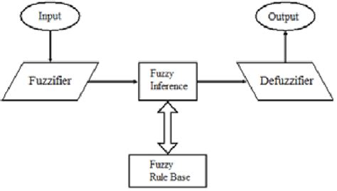 Modified Fuzzy Logic Controller Scheme These Derived Fuzzy Values Are