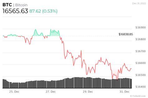 Machine Learning Algorithm Sets Bitcoin Btc Price For January 31 2023