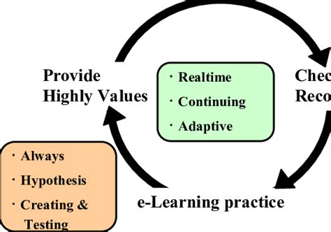 Shows The Whole E Learning System Architecture Based On The Framework