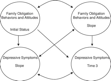 Conceptual Model Of The Parallel Process Latent Growth Analyses With Download Scientific