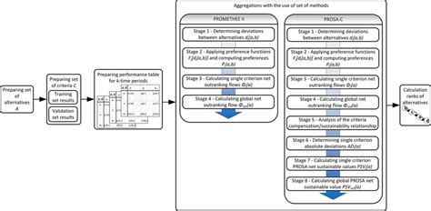 Framework For Assessing Classification Models Based On Multiple Criteria Download Scientific
