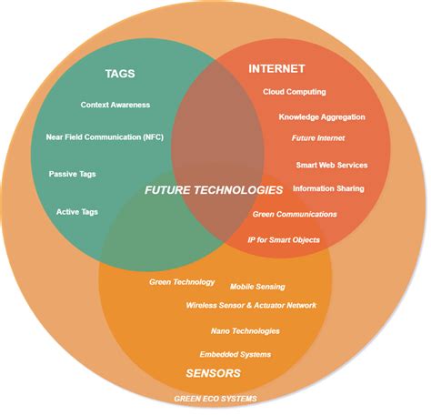 The Enablers Of The G Iot [6] Download Scientific Diagram