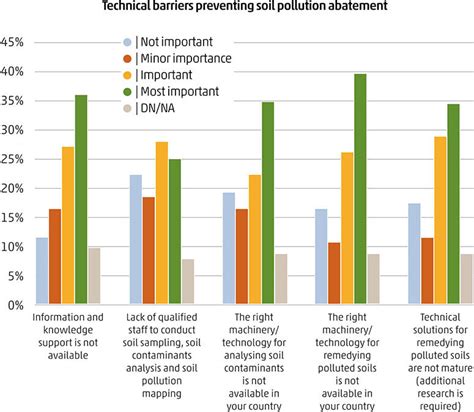 Soil Contamination Statistics