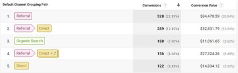 Essential Metrics For Ecommerce Grow
