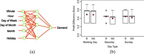Feed Forward Artificial Neural Network A And Daily Profit Difference