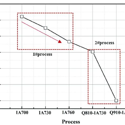 The Yield Point Elongation Of Different Annealed Samples Subjected To Download Scientific