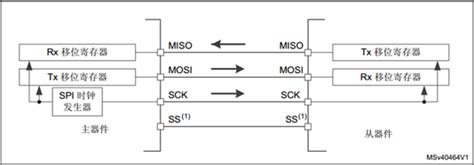 【stm32f407开发板用户手册】第31章 Stm32f407的spi总线基础知识和hal库api 硬汉嵌入式 博客园
